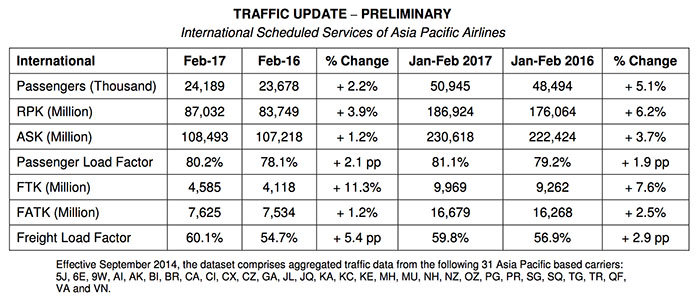 Asia Pacific passenger traffic +2.2% to 24.2m in February