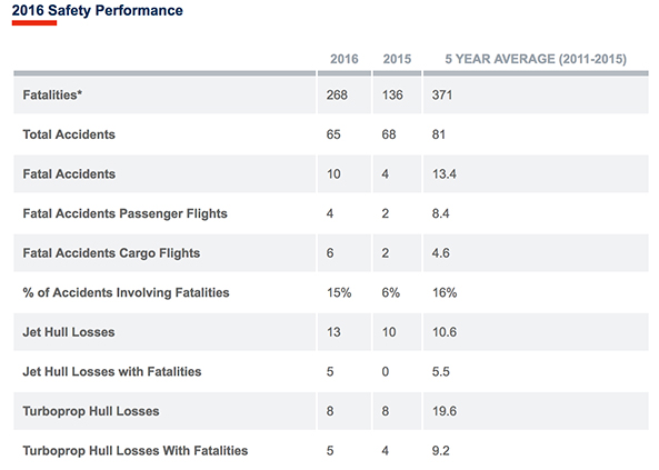 IATA: 3.8bn passengers flew safely on 40.4m flights