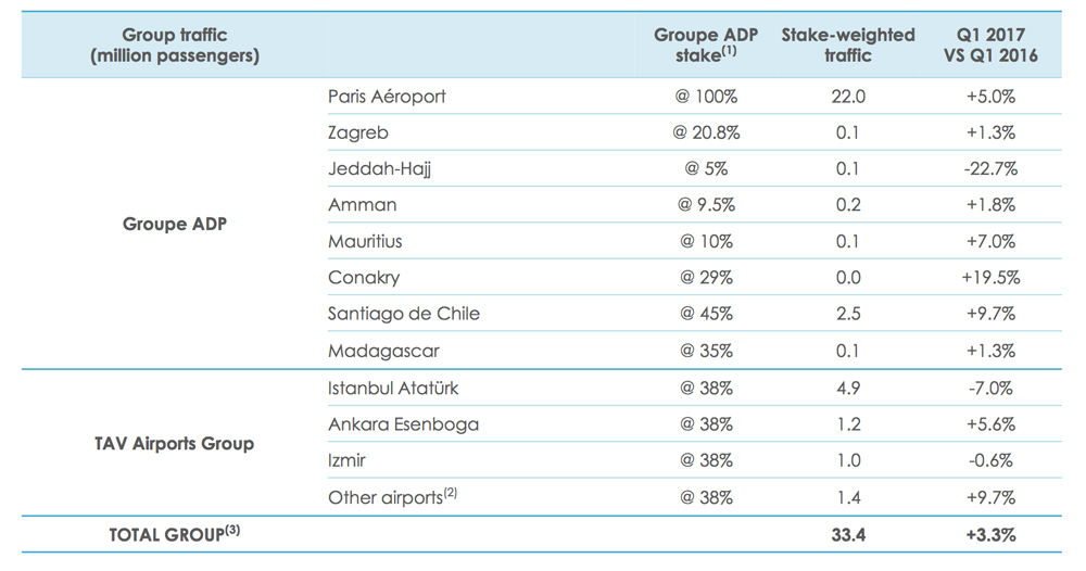 Groupe ADP retail revenue grows +5.9% to €101m in Q1