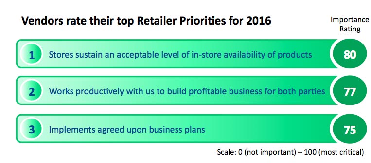 Advantage: Retailer product availability ‘the top priority’