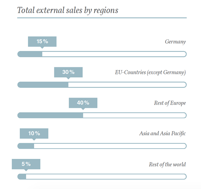 Heinemann group sales rose +5.6% to $4bn in 2016