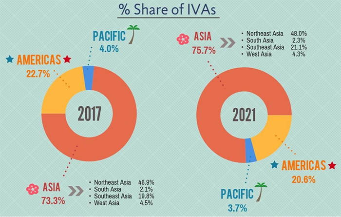 Global IVA in Asia expected to grow +6% to 630m this year