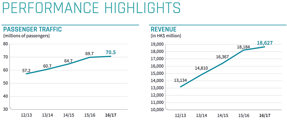 Strong retail performance bolsters Hong Kong results