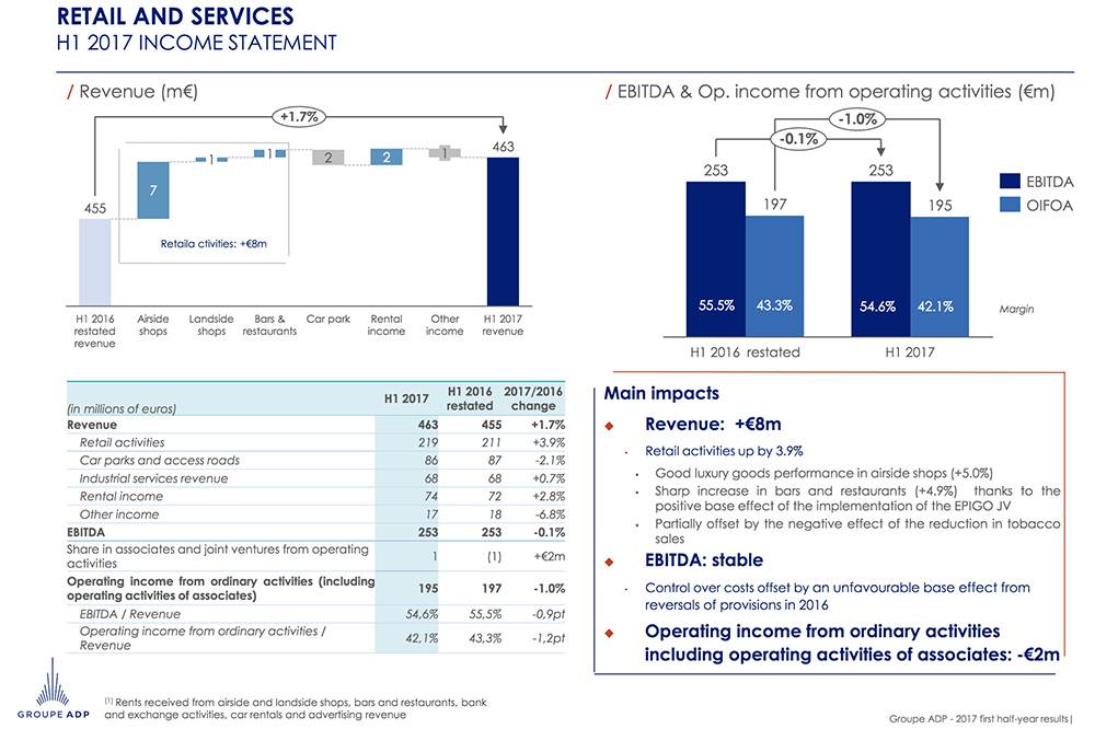 ADP points to good overall HY1 $540m retail revenue