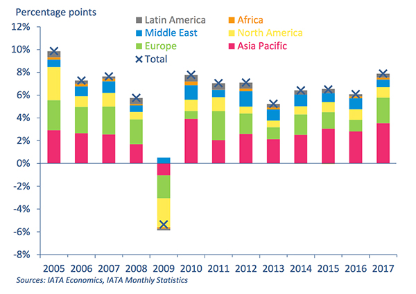 IATA reports strong demand for international traffic in June