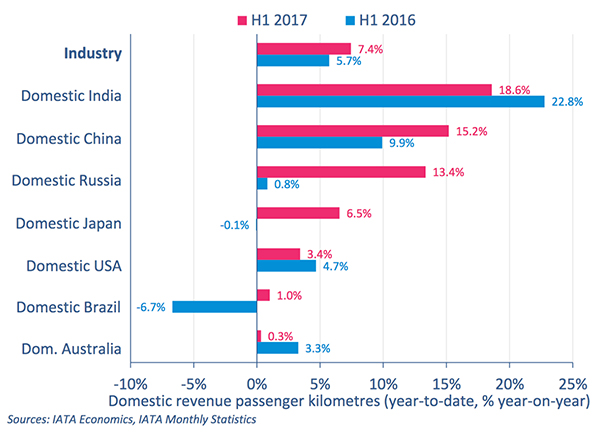 IATA reports strong demand for international traffic in June