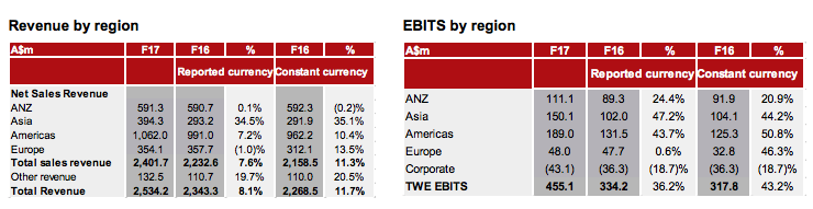 TWE’s luxury stock jumps +12% to $893m in FY17