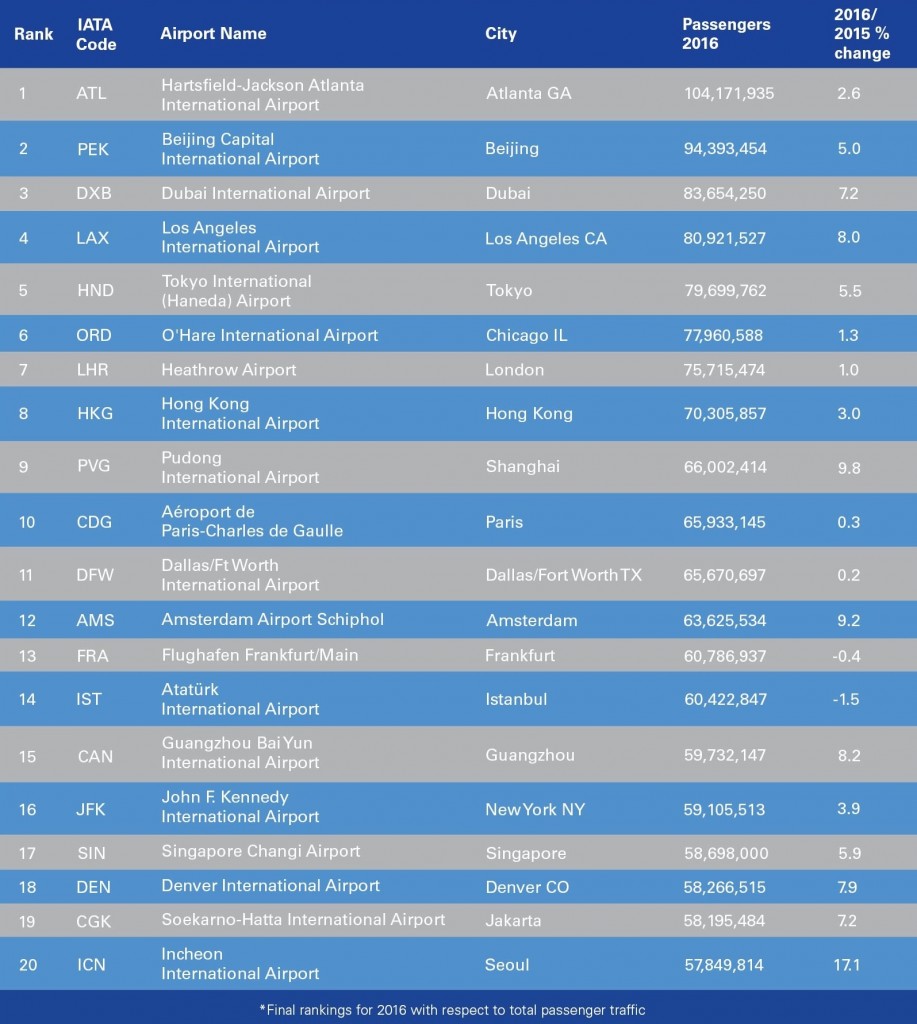 Global passenger traffic on course to break 8bn, says ACI