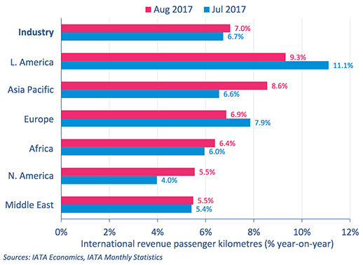 IATA reports strong August pax growth demand +7%
