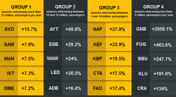 ACI Europe’s airports up by +9% in September and Qtr3
