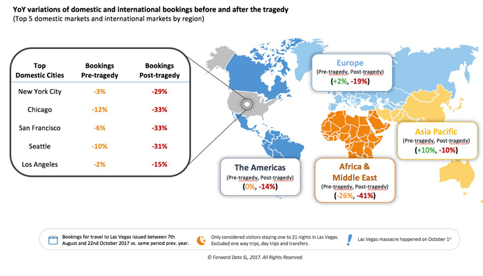 Mass shooting triggers Vegas tourism decline, report shows