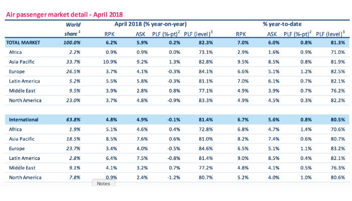 Global passenger demand up 6.2% in April, reveals IATA