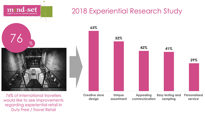 M1nd-set report reveals need for experiential retail focus