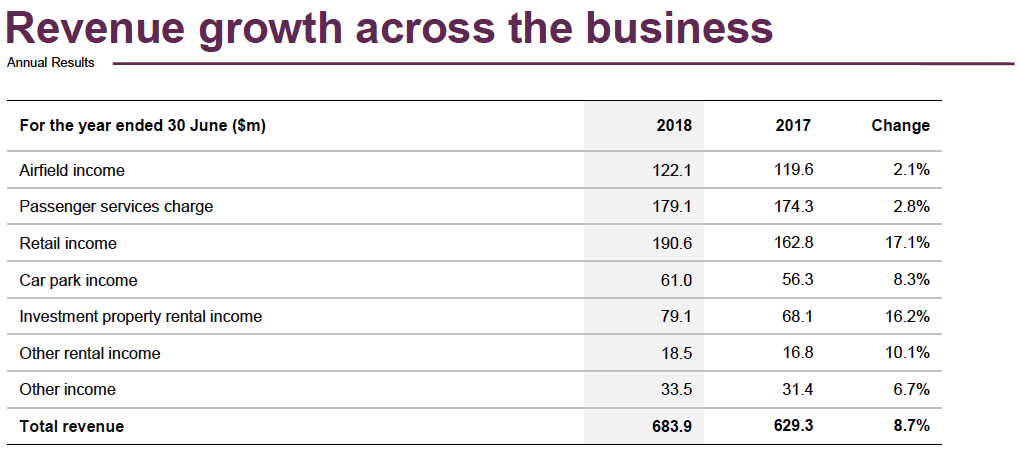 AIAL reports +17.1% retail revenue increase in FY2018