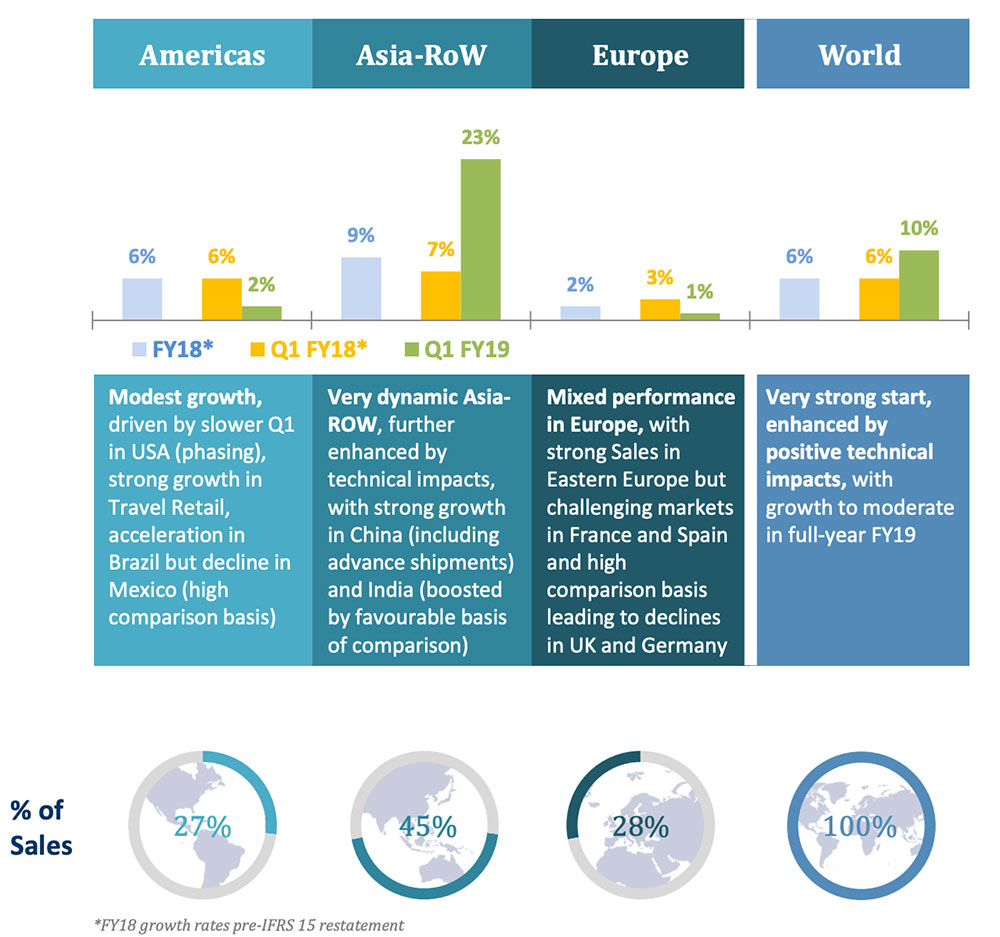 Pernod Ricard open to ‘bolt-on acquisitions’ after strong Q1
