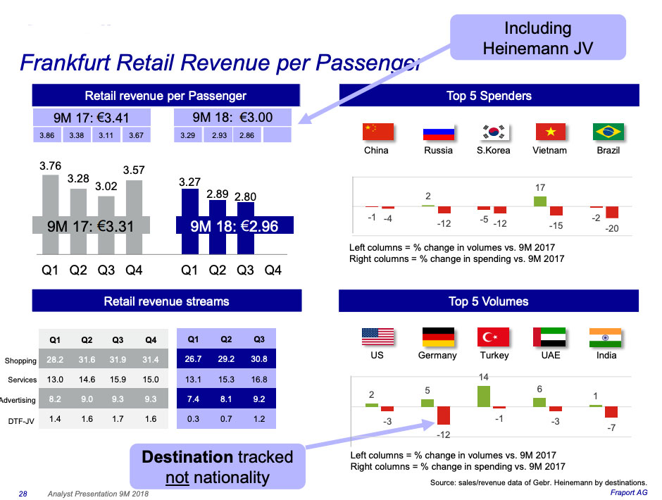 Fraport’s retail revenue slides as congestion increases