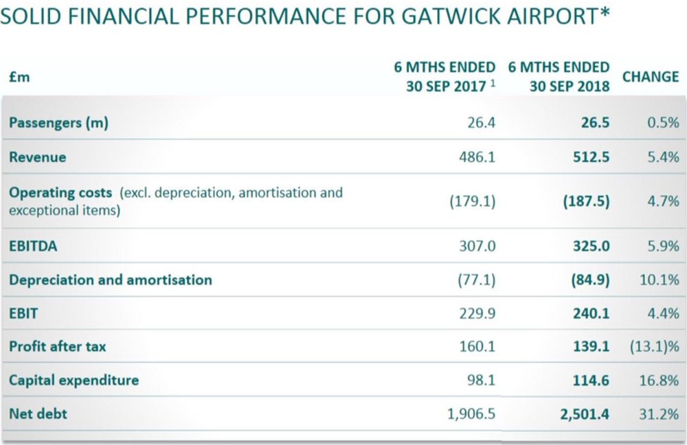 London Gatwick reports +10% retail revenue rise in first half