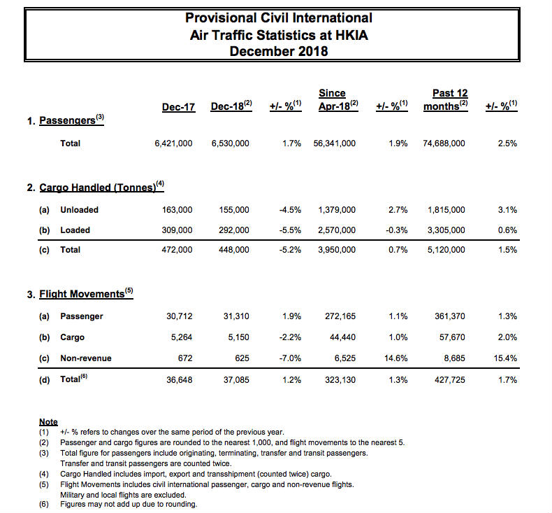 HKIA scales ‘new heights’ in record-breaking 75m pax year