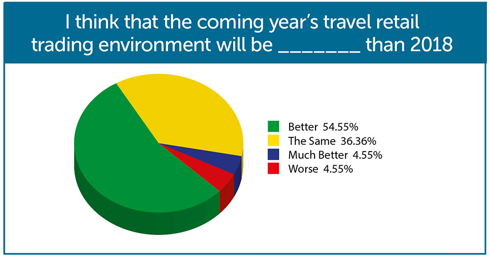 Survey: Geopolitical pressure to peak in 2019?