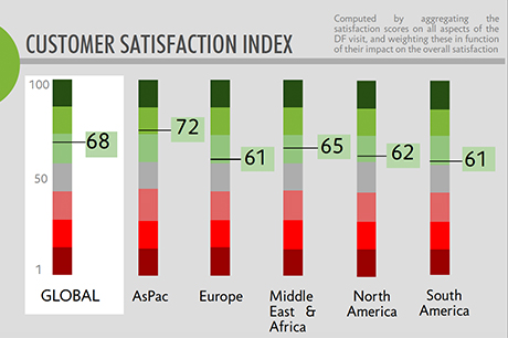 DFWC KPI Monitor emphasises the importance of service and staff training