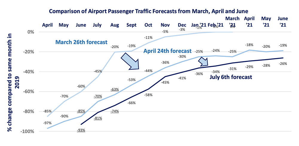 ACI: Europe’s airports set to lose 1.57bn passengers and €32bn this year