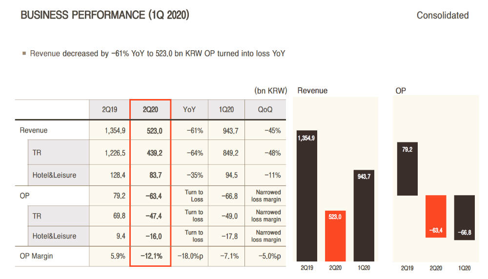 The Shilla Duty Free revenue drops -64% to KRW439bn in second quarter 2020