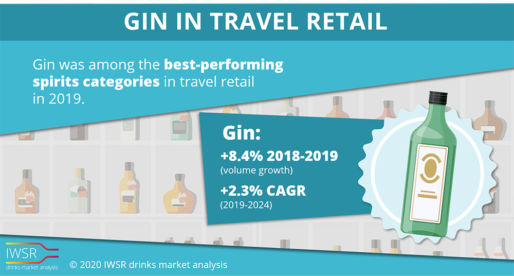 2020 Exclusive IWSR data digest series: Gin trends in travel retail ...