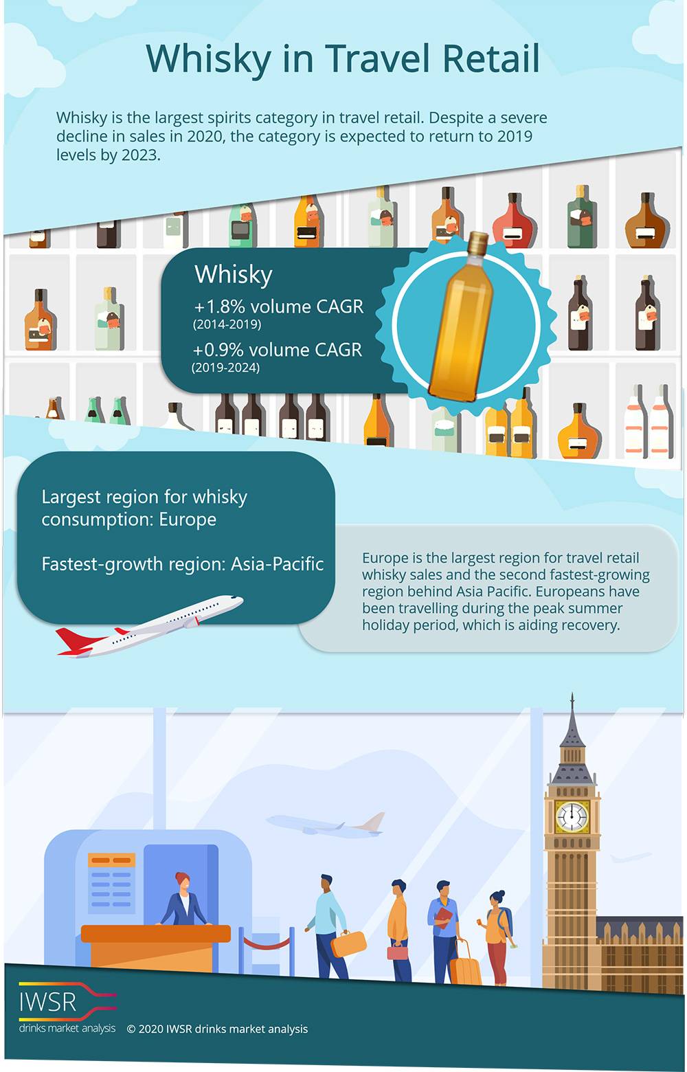 Exclusive IWSR data digest: Recovery of whisky sales anticipated by 2023