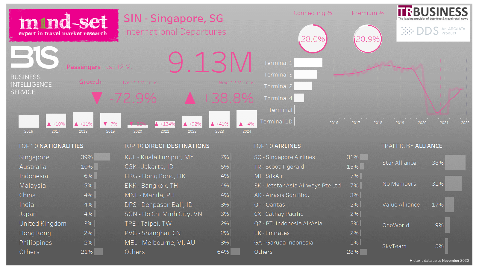 Readers gain topline IATA travel data; TRBusiness & m1nd-set strengthen ...