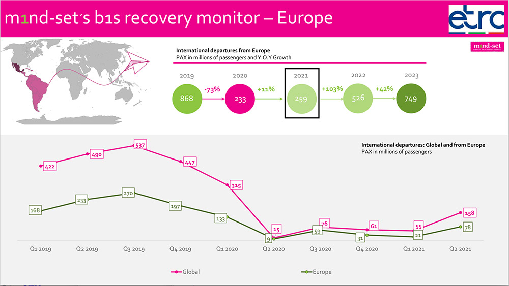 Marketing messages becoming more impactful, reveals recovery monitor