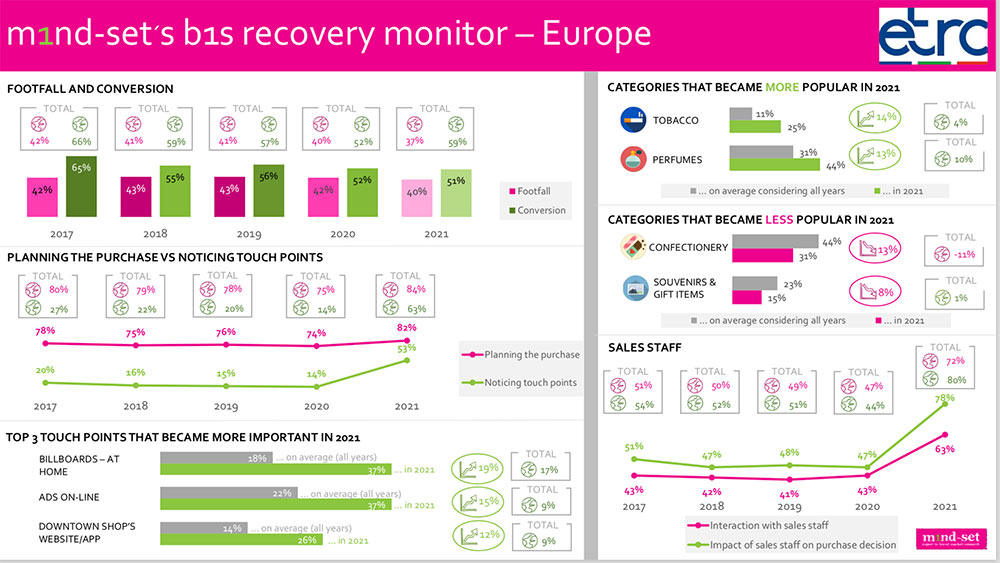 Marketing messages becoming more impactful, reveals recovery monitor