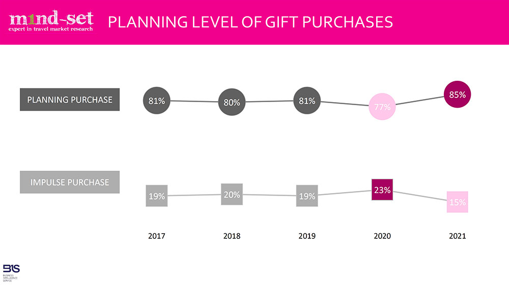 M1nd-set: Motivation to gift in duty free wanes while staff interaction ...