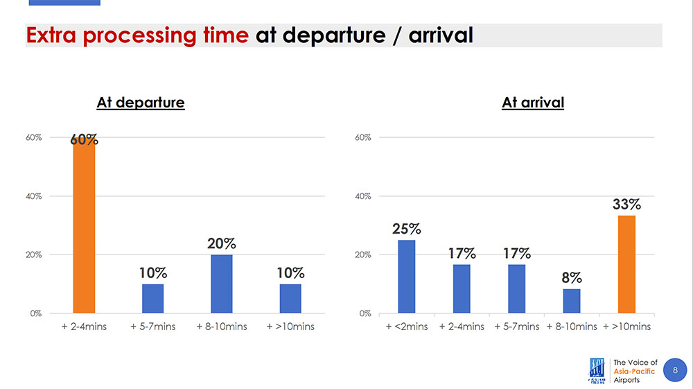 APTRA and ACI call for harmonised approach to travel protocols