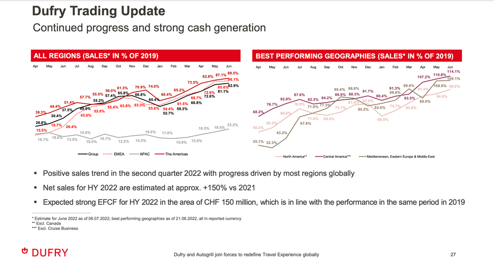 Market reacts as Dufry moves for Italy’s Autogrill