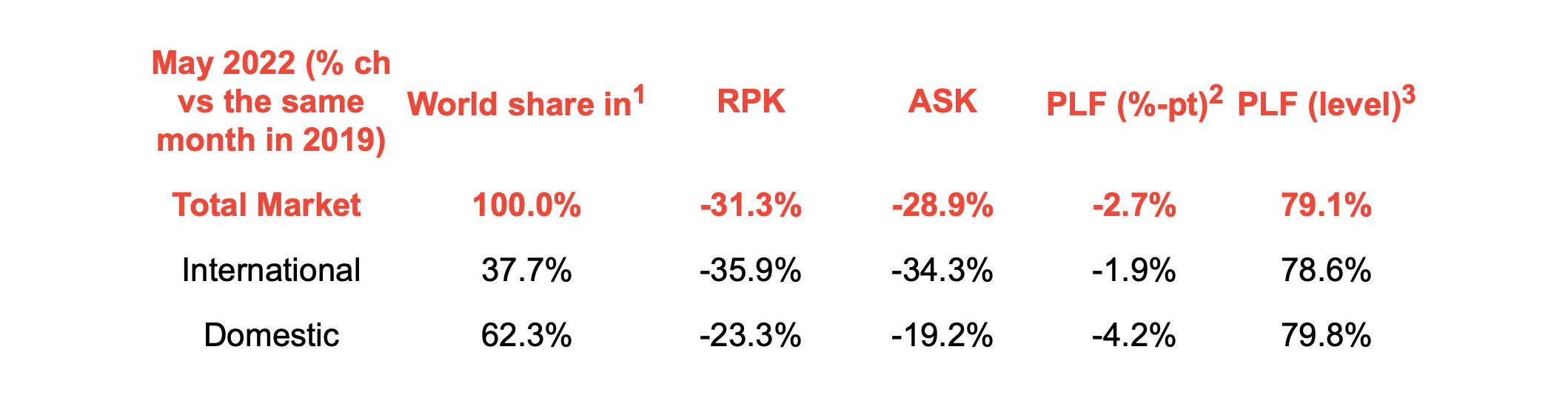 IATA passenger data for May 2022 - 2022 vs 2019