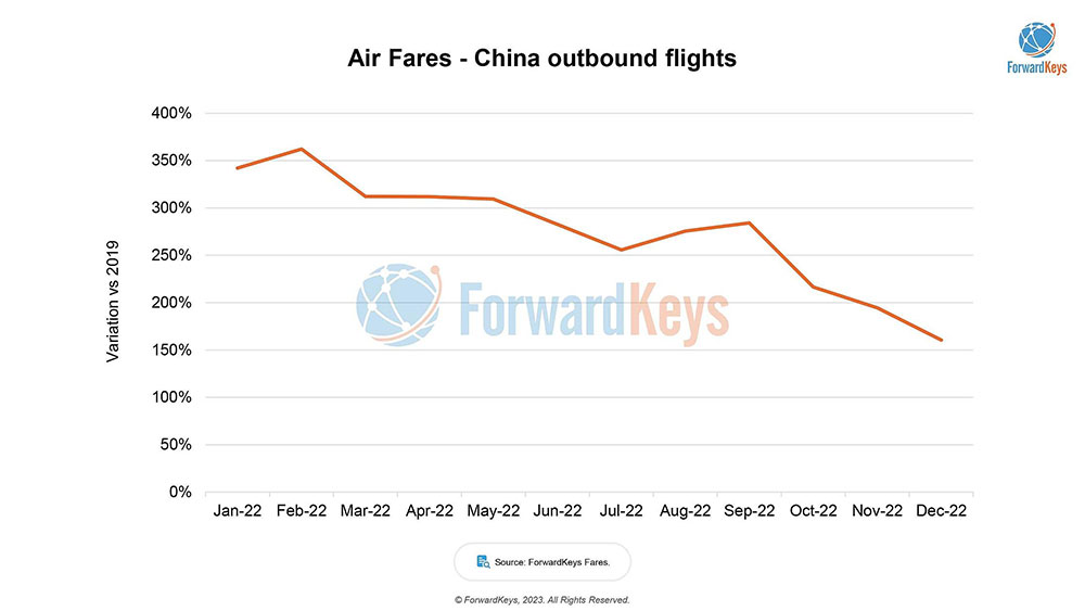 ForwardKeys: China reopening sparks flight surge for Lunar New Year