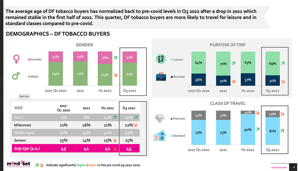 Footfall is up but conversion recovering in tobacco category, says m1nd-set