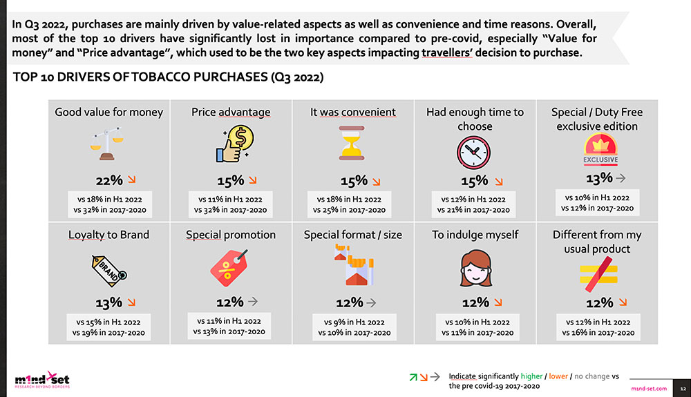 Footfall is up but conversion recovering in tobacco category, says m1nd-set