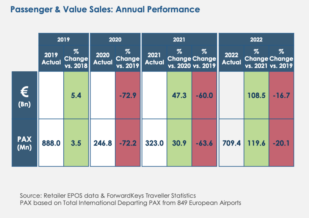 ETRC Index points to ‘significant recovery’ with pax spend ahead of 2019
