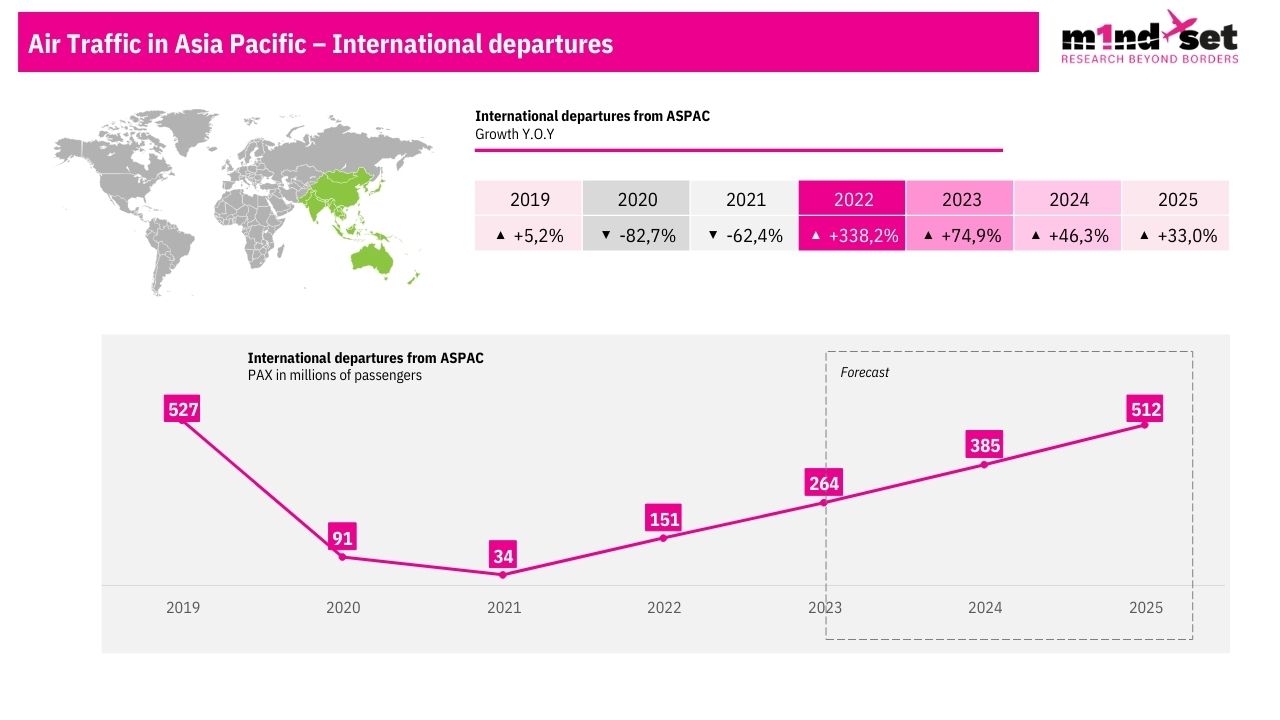 Passenger spend rises across Asia Pacific as Covid restrictions lift