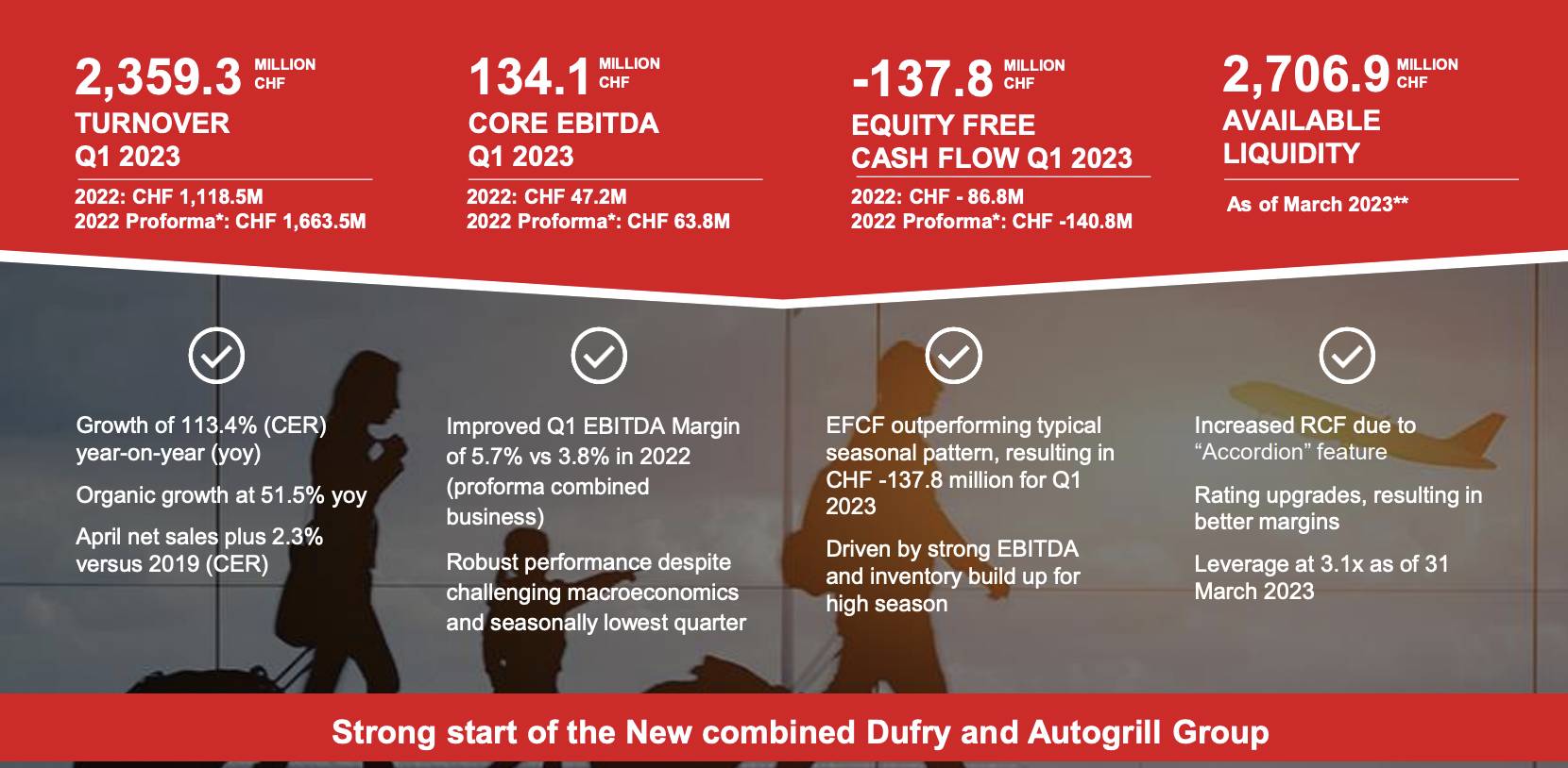 Dufry kicks off 2023 with 51.5% organic first quarter growth
