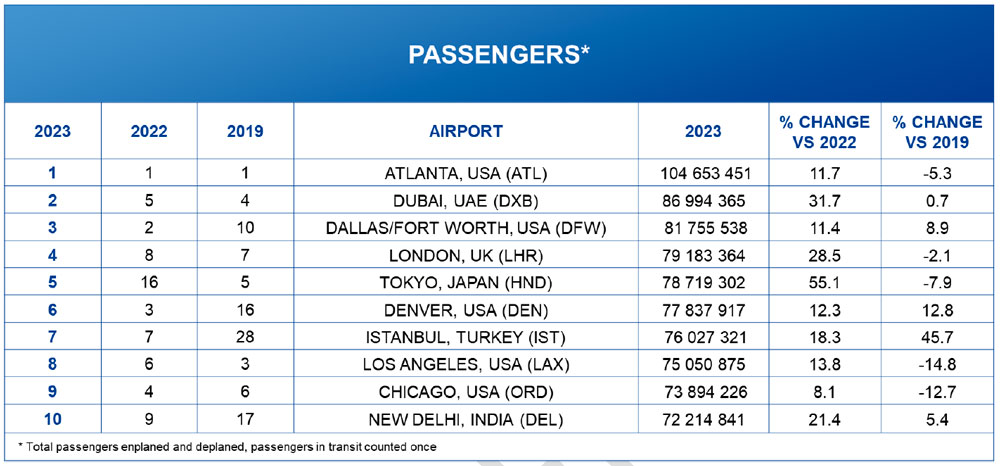 Incheon re-enters ACI World’s top 10 busiest airports for intl. pax