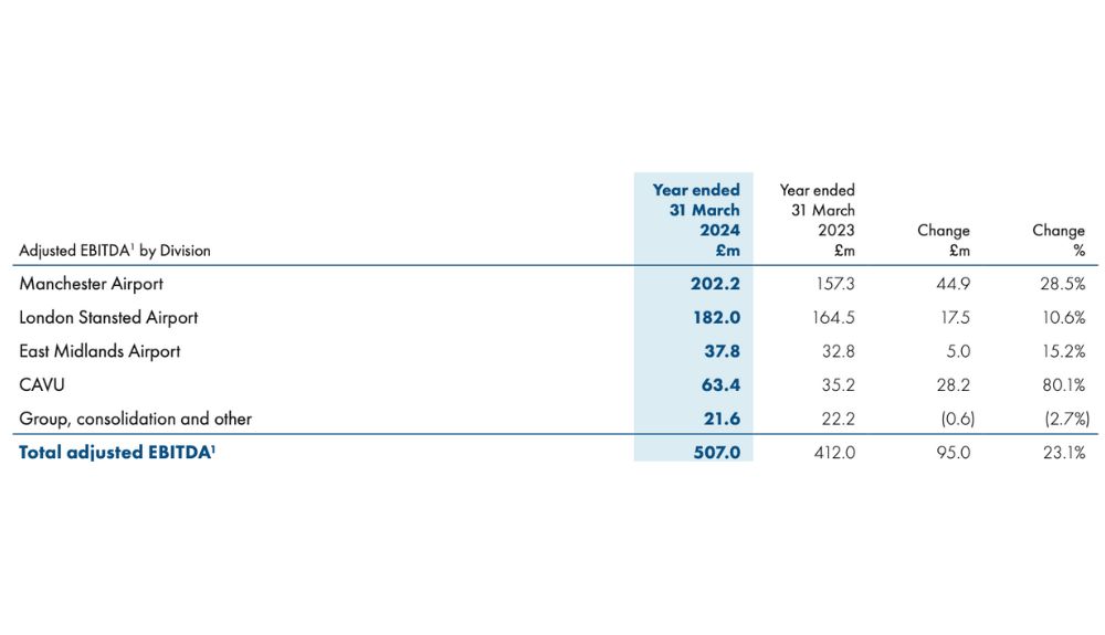 Manchester Airports Group reports strong results, pax and investment