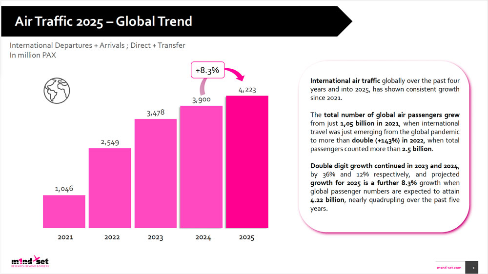 Global pax numbers forecast to reach 4.22 bn in 2025, says m1nd-set report