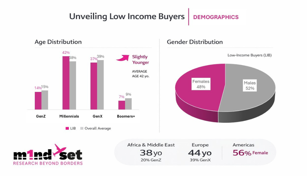 m1nd-set data reveals the value of low income DF shoppers